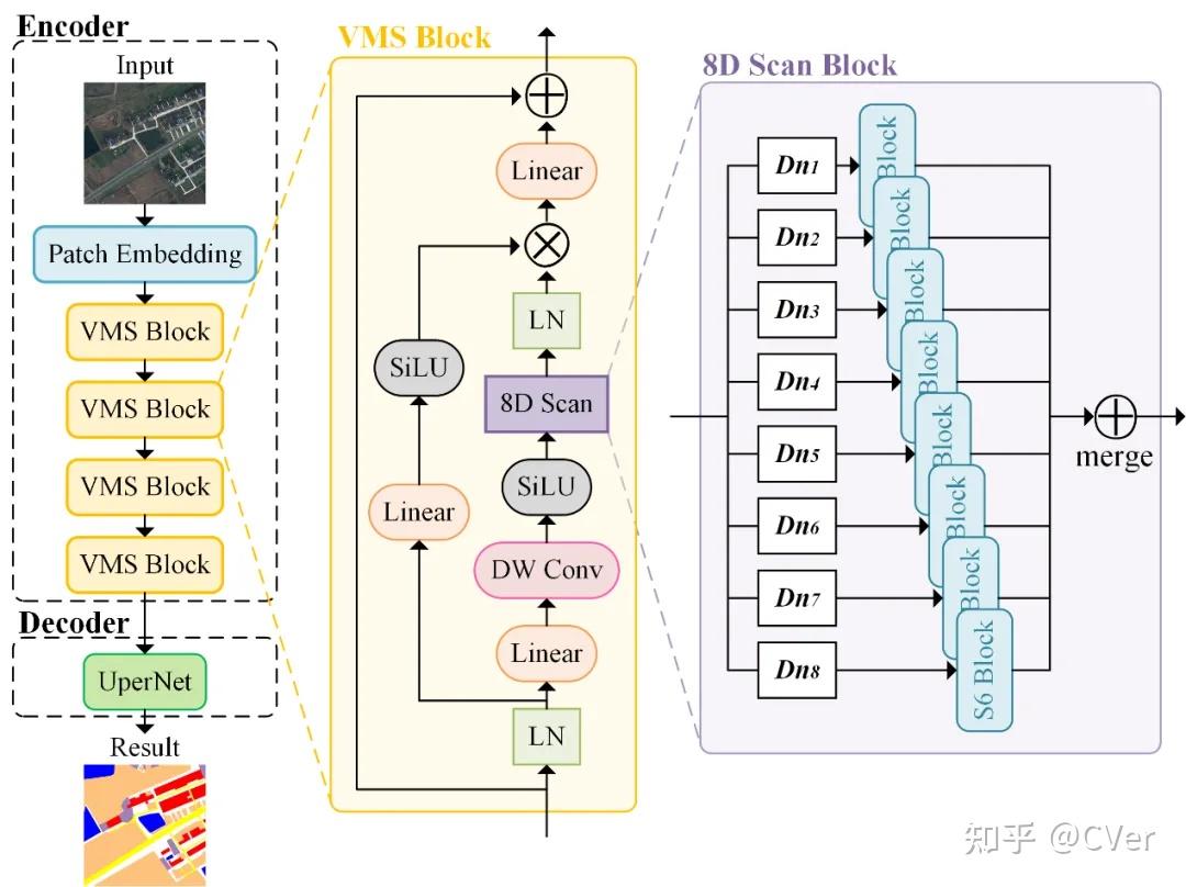 视觉Mamba的多向扫描策略真的有效吗？ - 知乎