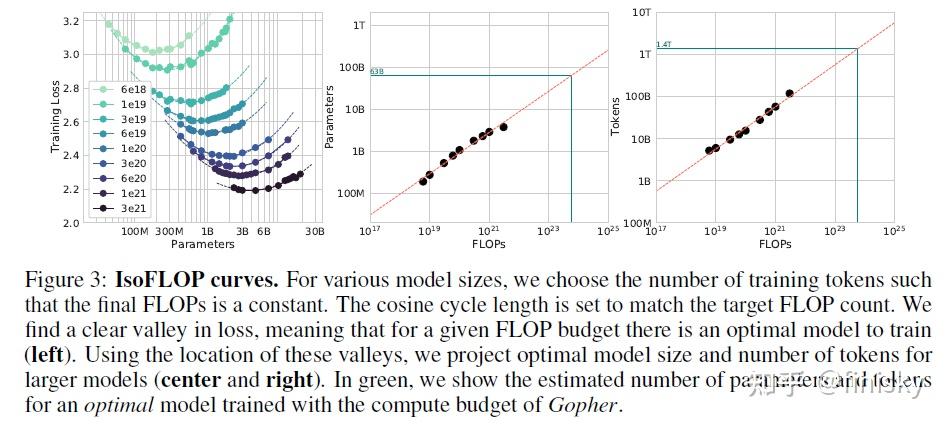 Training Compute-Optimal Large Language Models 简读 - 知乎