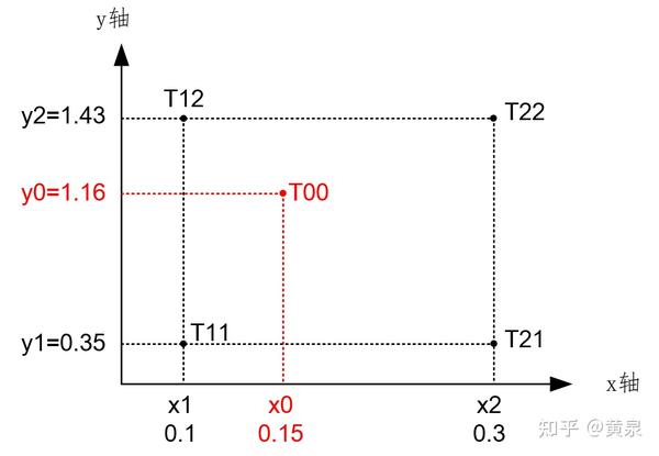 NLDM插值公式的推导 - 知乎