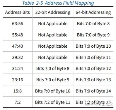 PCIe协议学习-TLP地址路由方式 - 知乎