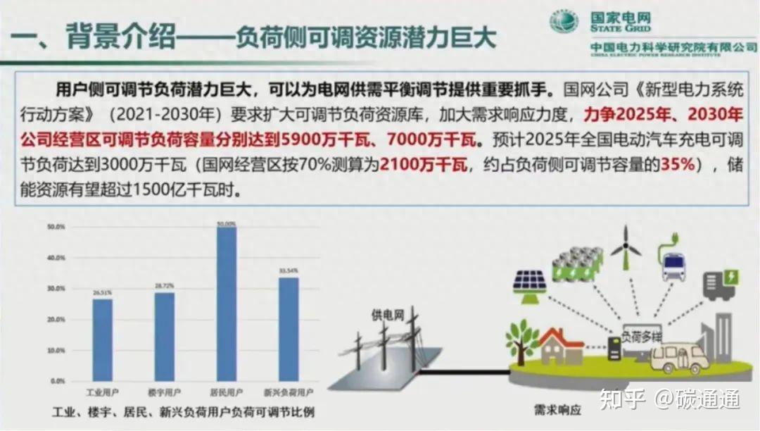 欧阳明高院士： 车网互动(V2G)将成为下一个十万亿市场！附PPT下载 - 知乎