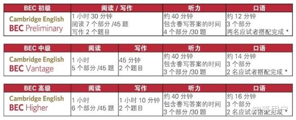 托业、托福、雅思、BEC考试的含金量和区别是什么？