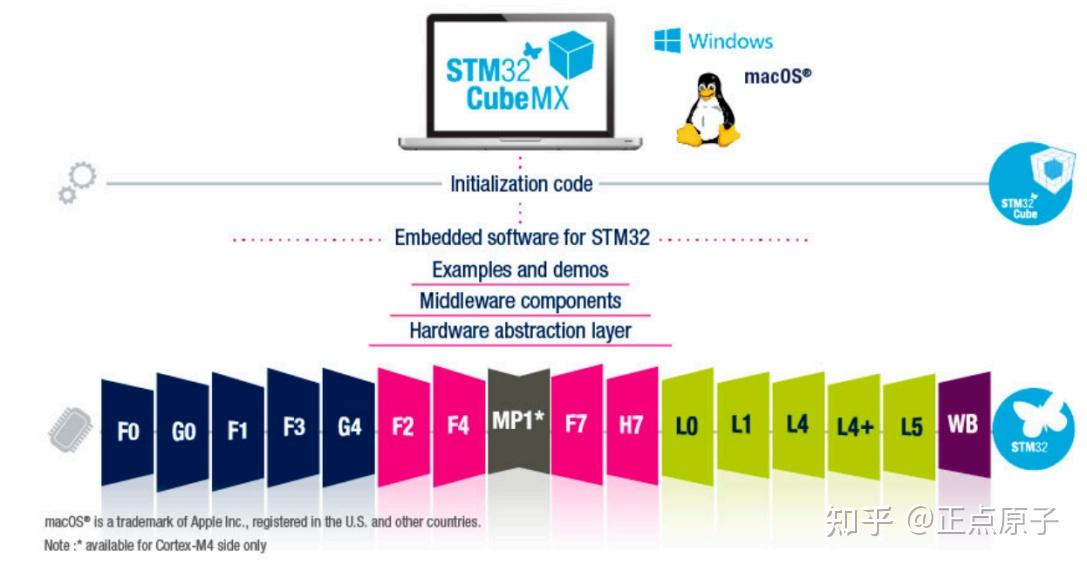 《STM32MP1 M4裸机HAL库开发指南》第十章 STM32CubeMX简介 - 知乎