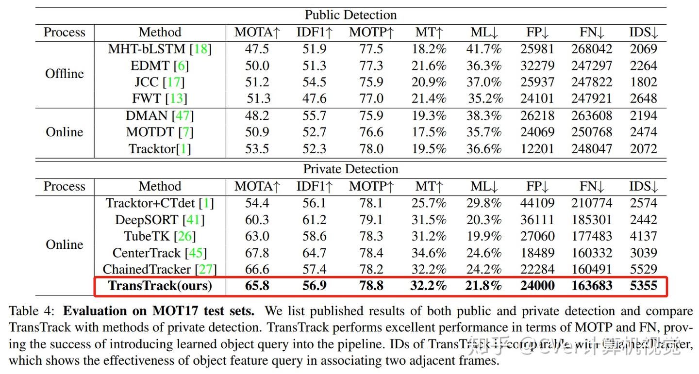 香港大学等提出TransTrack：基于Transformer的多目标跟踪 - 知乎