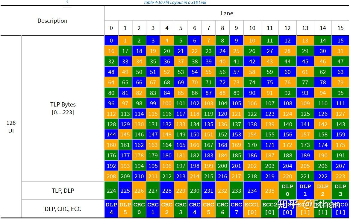 PCIe 6.0 FLIT字段定义和功能 - 知乎