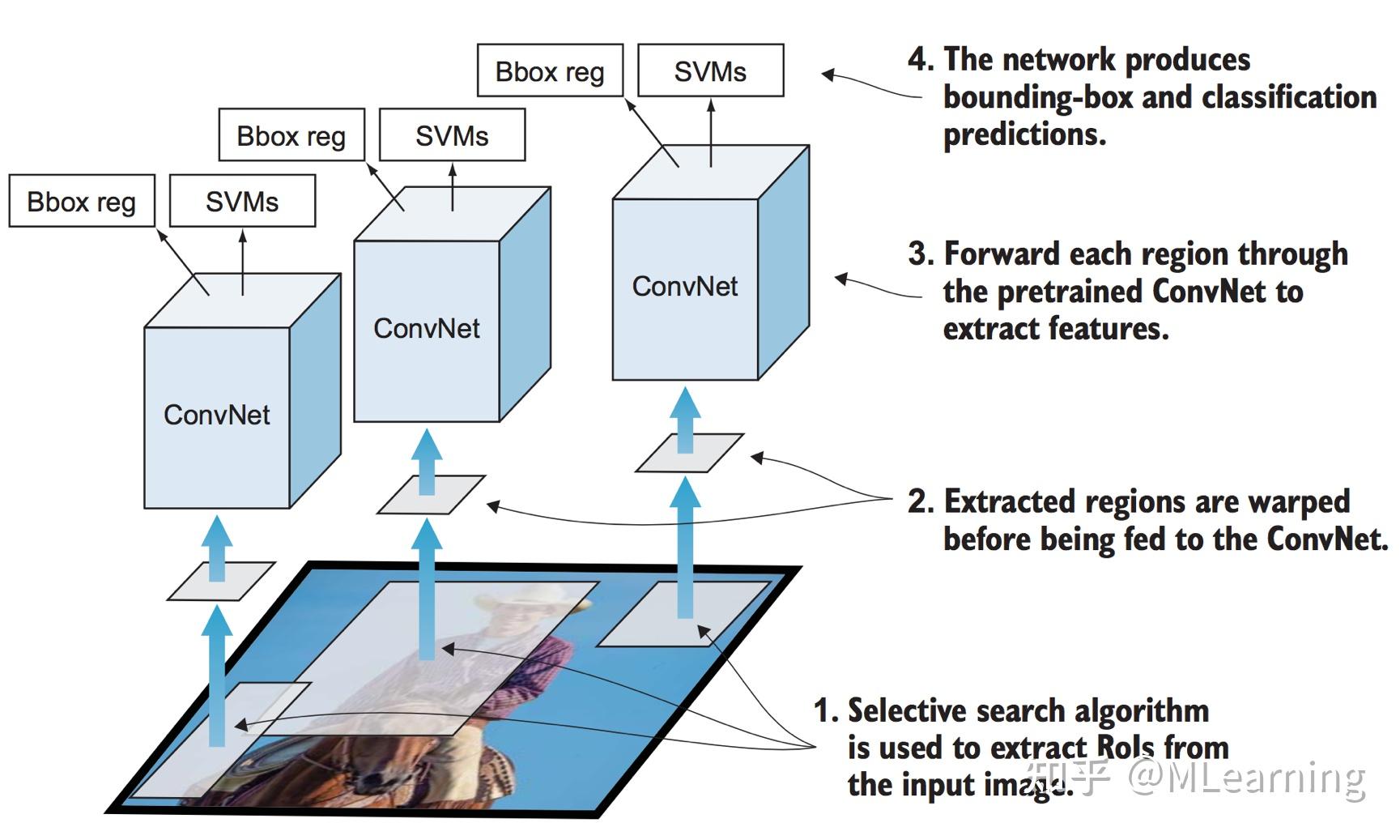 物体检测（二）- 两阶段检测器(R-CNN家族) - 知乎