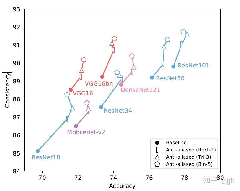Making Convolutional Networks Shift-Invariant Again阅读笔记 - 知乎