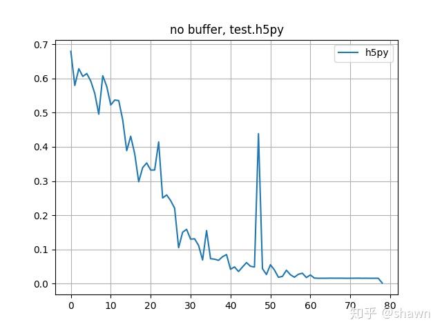 lmdb、hdf5下的data loader性能比较 - 知乎