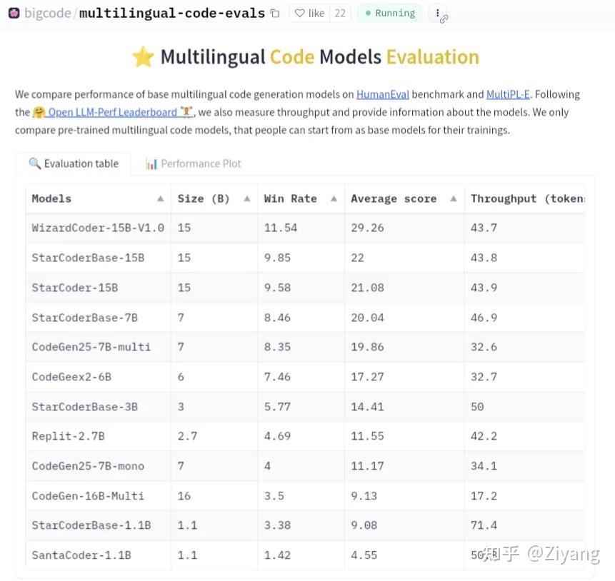 WizardCoder登顶Huggingface的多编程语言能力排行榜 - 知乎