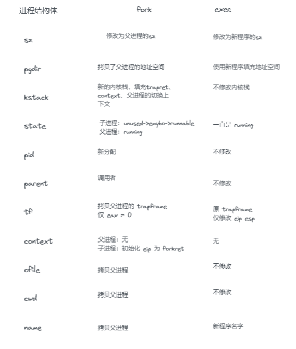 xv6 学习：进程管理B fork&exec - 知乎