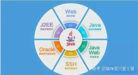 Java编程到底能干什么，可以从事哪些岗位？ - 知乎