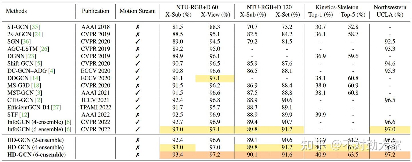 Hierarchically decomposed graph convolutional networks for skeleton-based action recognition - 知乎