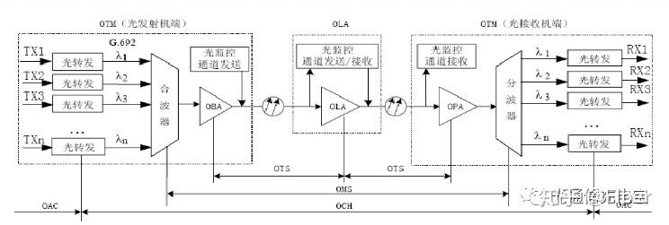 WDM与OTN浅谈 - 知乎