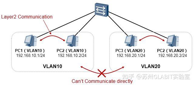 告别VLAN孤岛，两招让你轻松实现互访 - 知乎