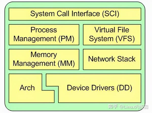 深度：一文看懂Linux内核！Linux内核架构和工作原理详解 - 知乎