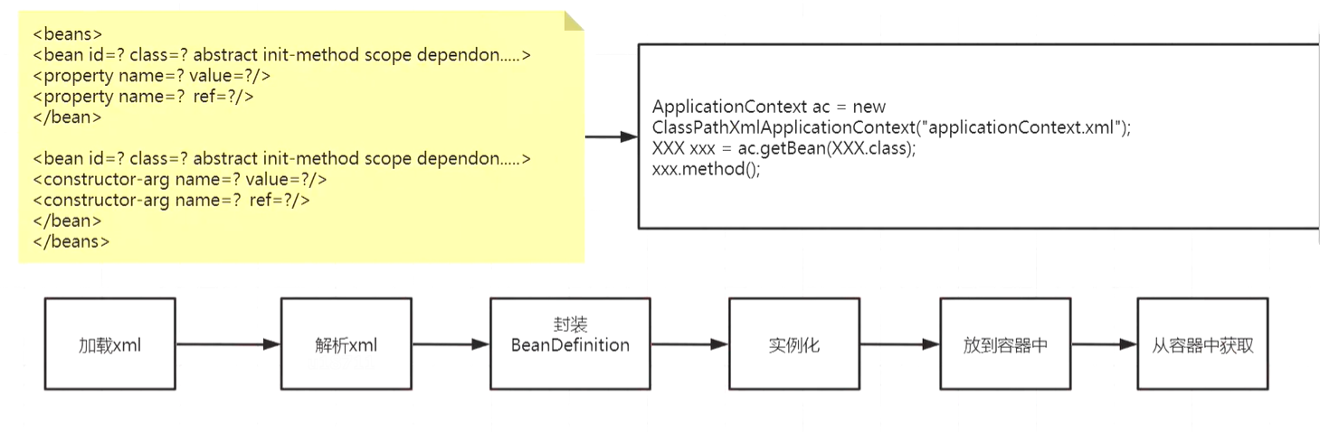 Spring源码分析---Spring概述：引出扩展点：PlaceHolderBeanPostProcessor ...