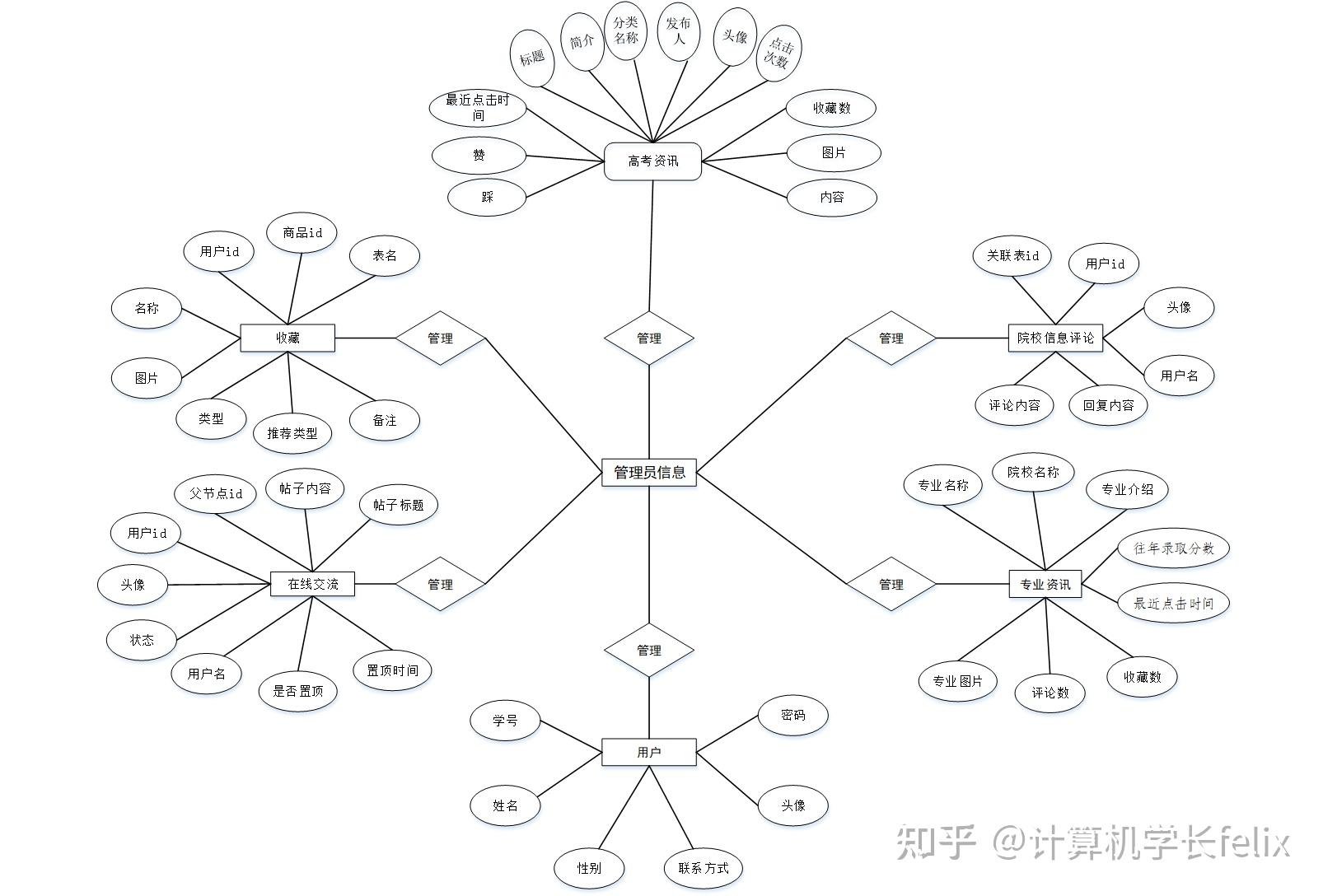 基于springboot的 协同过滤算法的高考择校推荐系统”的设计与实现(源码数据库文档ppt 知乎