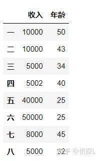 如何在pandas中使用loc、iloc函数进行数据索引（入门篇） - 知乎