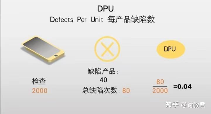 讨教大学|什么是PPM DPPM DPU DPO DPMO？ - 知乎
