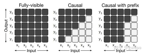 生成式预训练模型：UniLM、BART、T5、GPT - 知乎