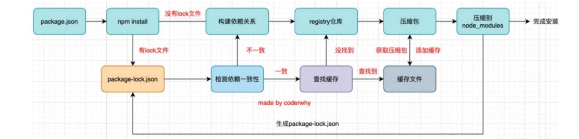 前端学习系列，npm install的运行机制 - 知乎