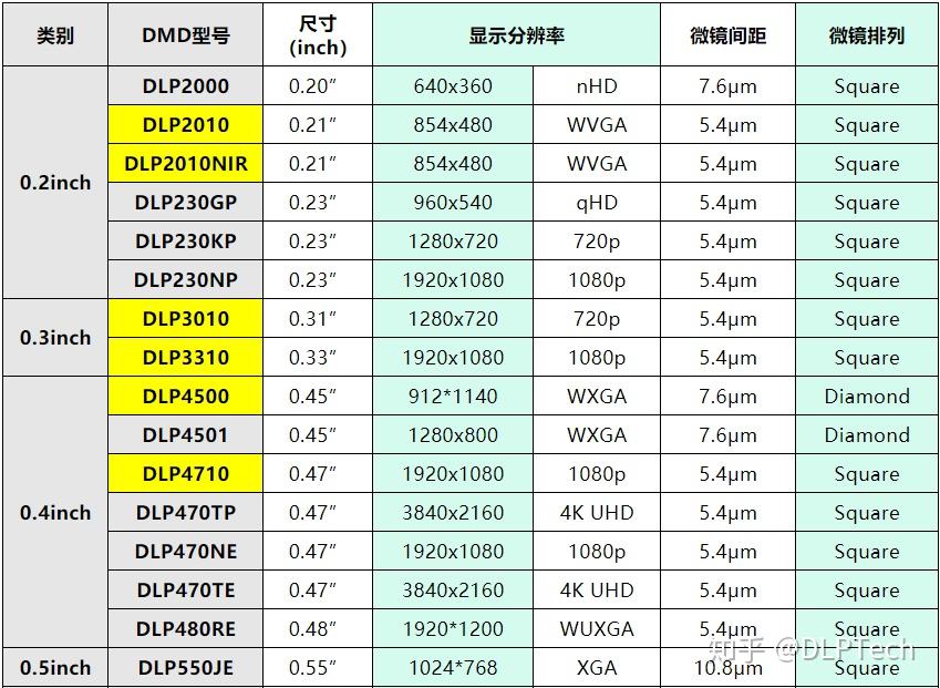 DMD型号大全 - 知乎