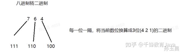 15 从零开始学Java15之必须要懂的进制转换！ - 知乎