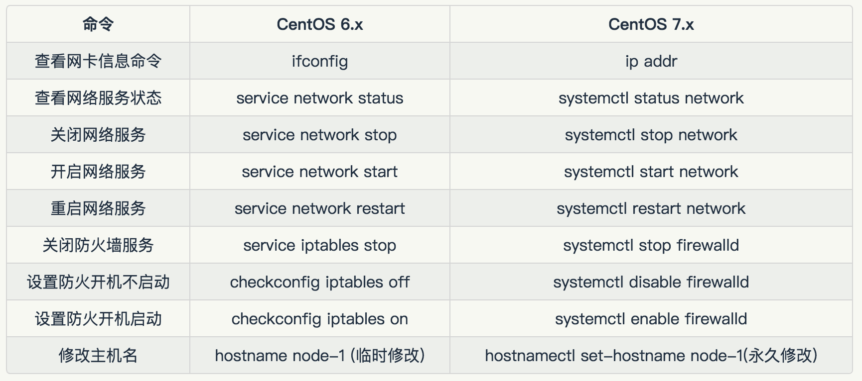 CentOS 7基本环境配置和常用命令 - 知乎