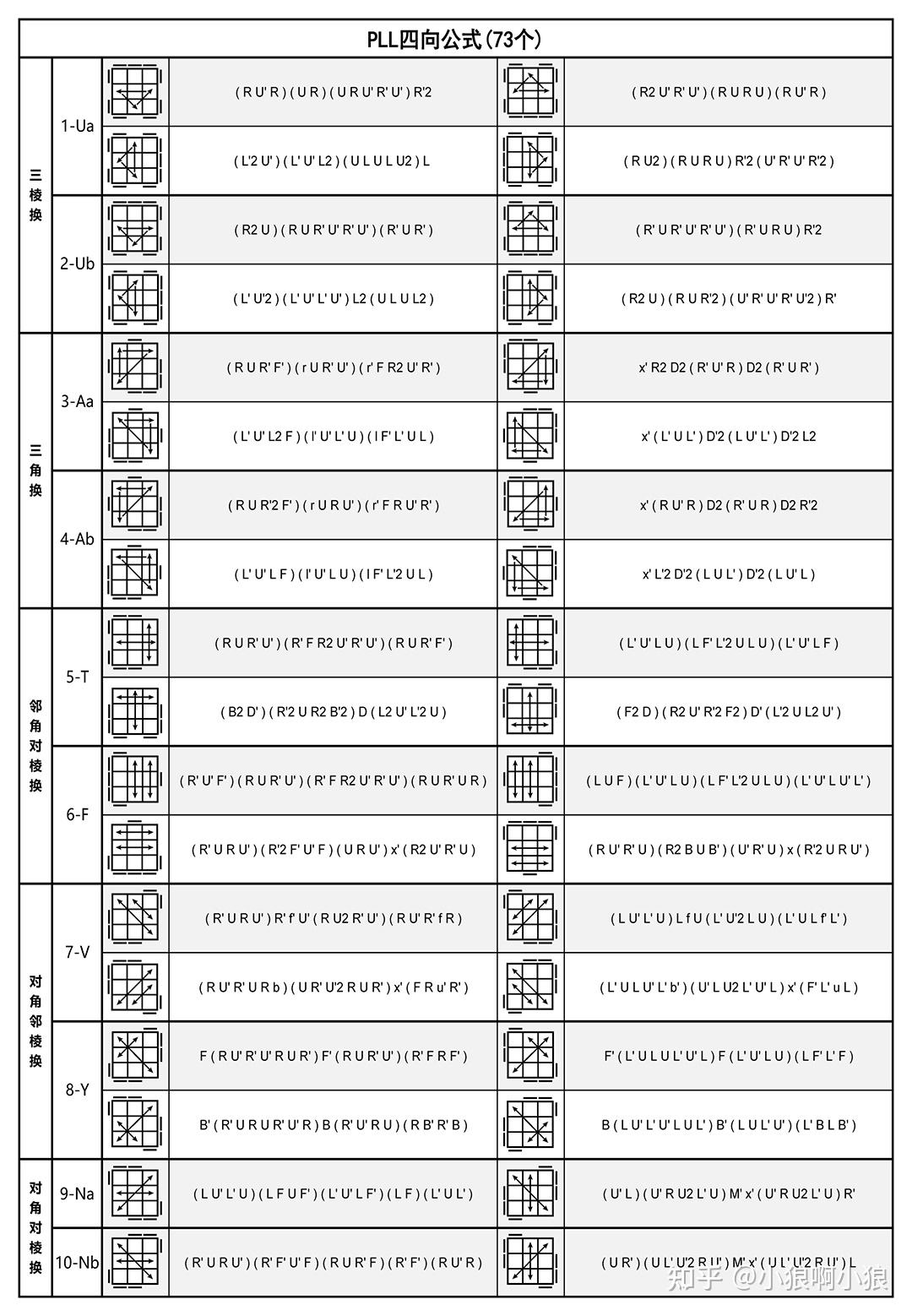 三阶魔方「CFOP四向公式」合集分享！ - 知乎