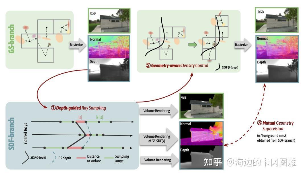 GSDF论文阅读笔记 - 知乎