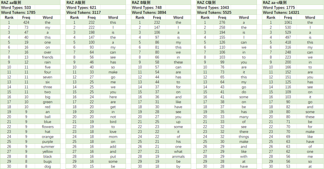 RAZ aa到C级别应该怎么刷，技术分析贴来了！ - 知乎