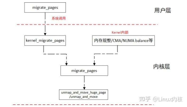 linux那些事之页迁移(page migratiom) - 知乎