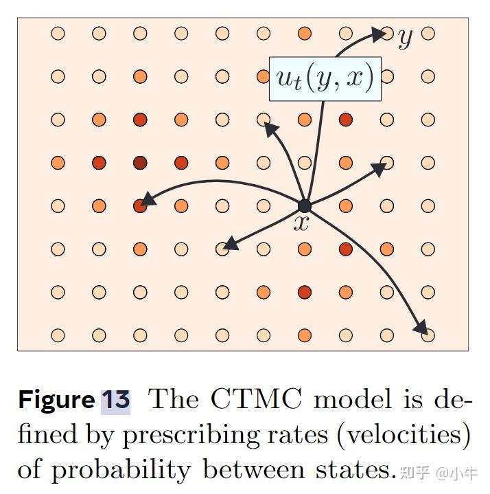 Flow Matching Guide and Code阅读笔记（1）--CTMC连续时间马可夫链 - 知乎