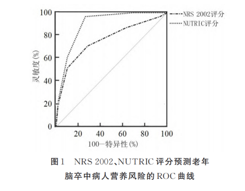 NUTRIC评分与NRS2002在ICU老年脑卒中病人营养风险评估中的效果比较 - 知乎