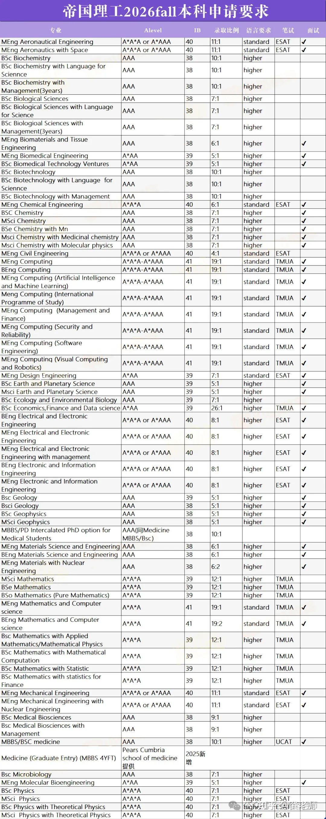 26fall注意啦，申请帝国理工要取得怎样的成绩？ - 知乎