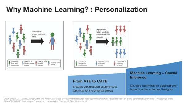 因果推理如果落地？看这份KDD2021微软/uber《因果推理机器学习:CausalML与EconML》教程，附Slides - 知乎