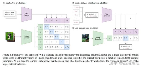 史上最全OpenAI CLIP解读：简单的想法与被低估的实验 - 知乎