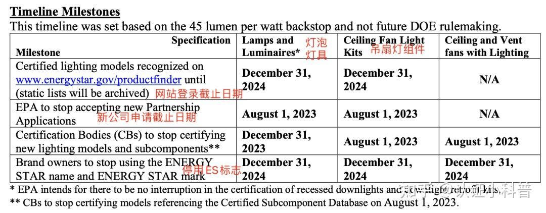 美国能效DOE和CEC有哪些区别？ - 知乎