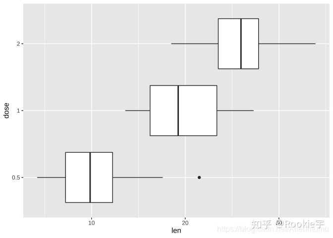 R语言ggplot2绘制箱线图(Box plot) - 知乎