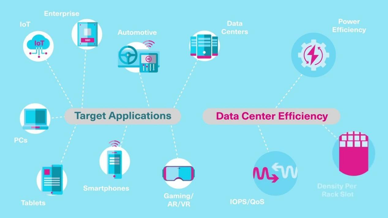BiCS 8技术浅析，高密度存储和QLC进入新时代了吗？ - 知乎