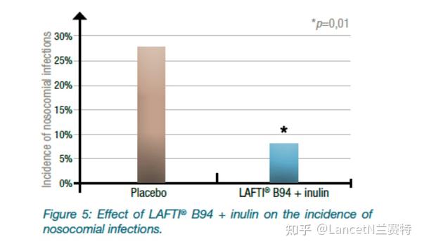 关于动物双歧杆菌Lafti B94的科普小知识 - 知乎