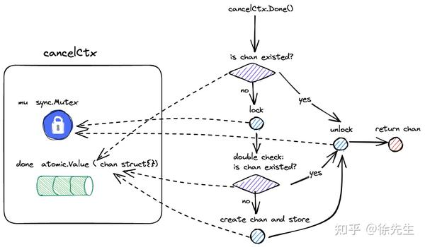 Golang context 实现原理 - 知乎