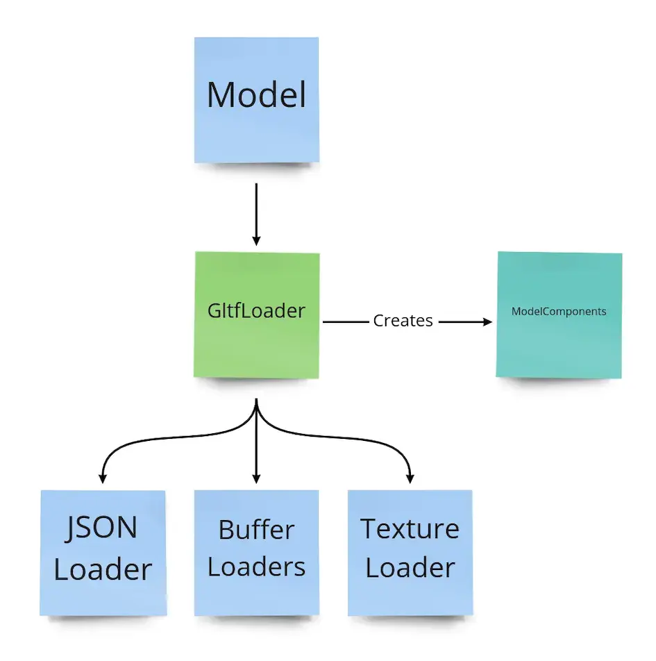 Cesiumjs 技术博客：gltf 模型（model）加载新架构 知乎 