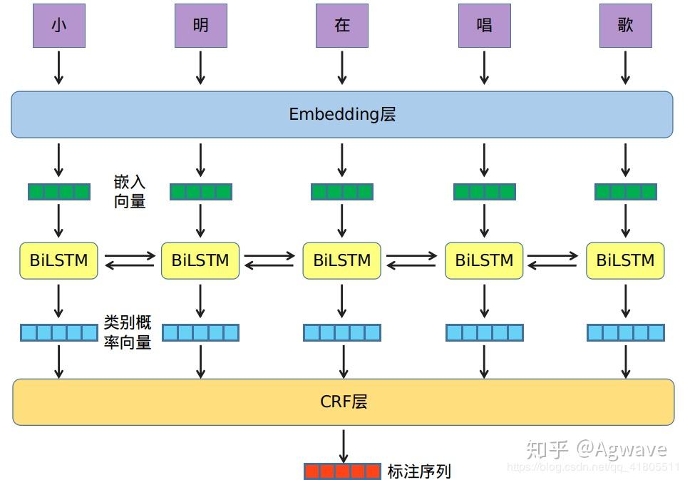 PDF简历信息提取——BiLSTM-CRF - 陈银波的知识小站