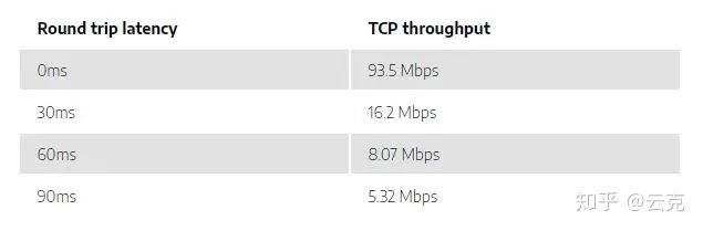 浅谈来自Google的TCP/IP传输层TCP BBR算法 - 知乎