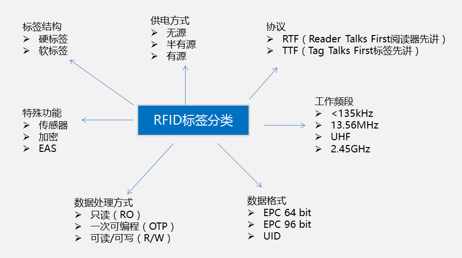 RFID无线射频识别是什么？RFID的基本工作原理_标签 - 知乎