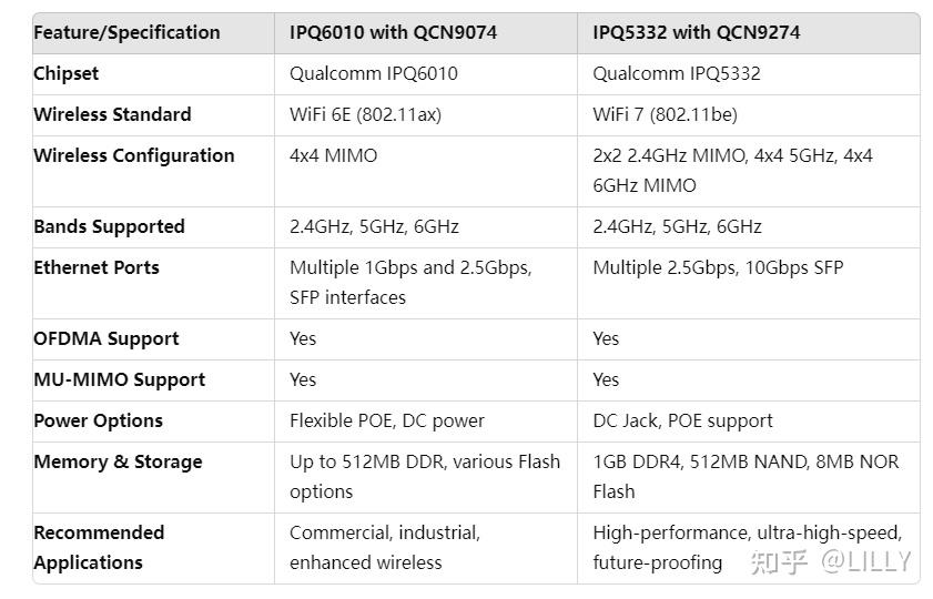 Choosing Your Industrial WiFi Champion: IPQ6010 or IPQ5332? - 知乎