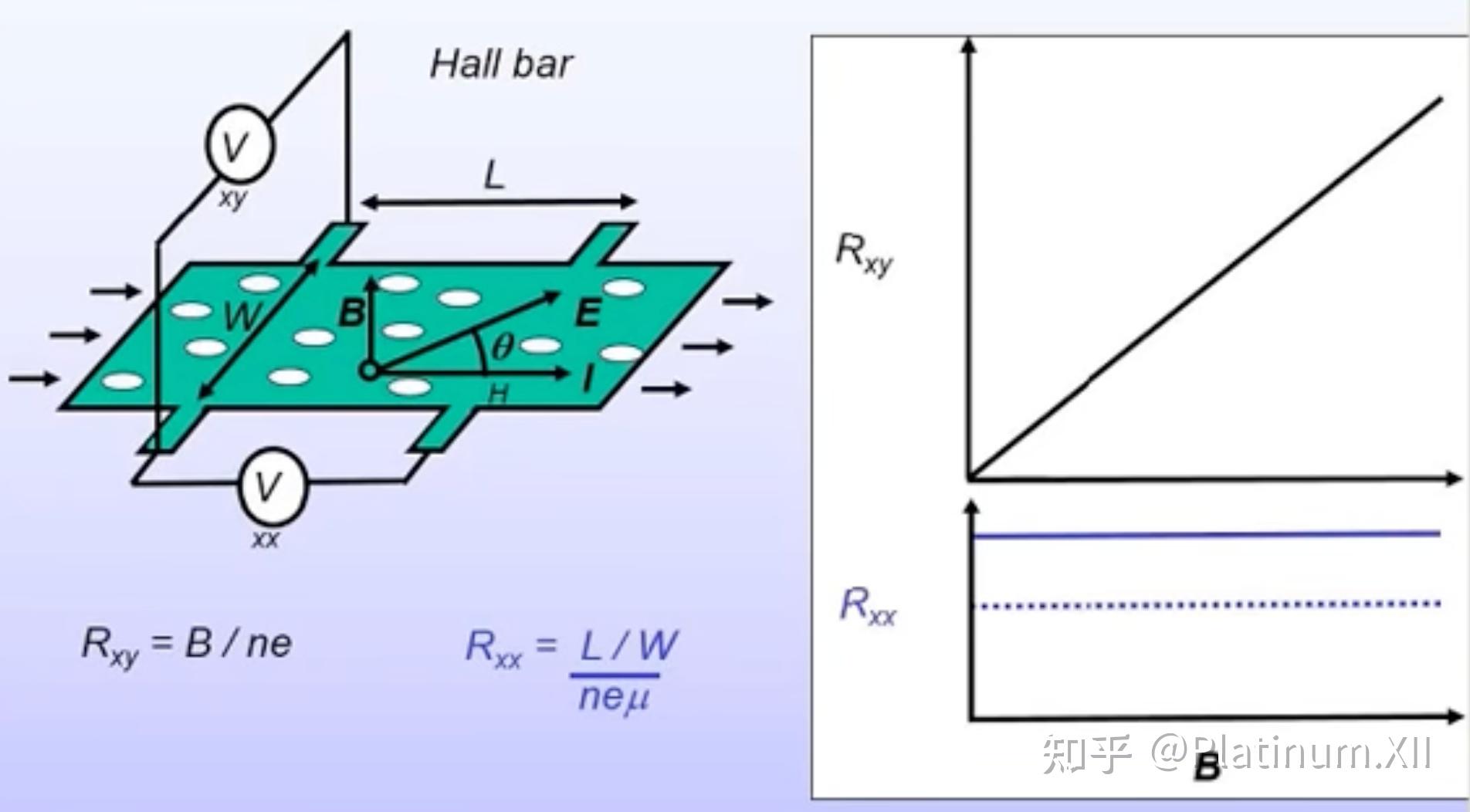 Quantum Hall Effect I: Classical Hall Effect - 知乎