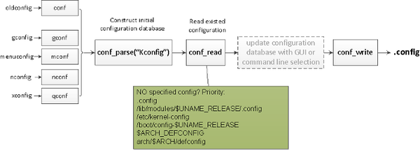 探索 Linux 内核：Kconfig/kbuild 的秘密 - 知乎