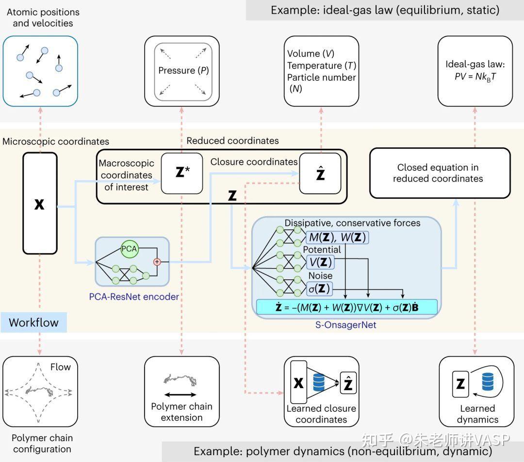 基于广义Onsager原理AI平台，构建自定义热力学 - 知乎